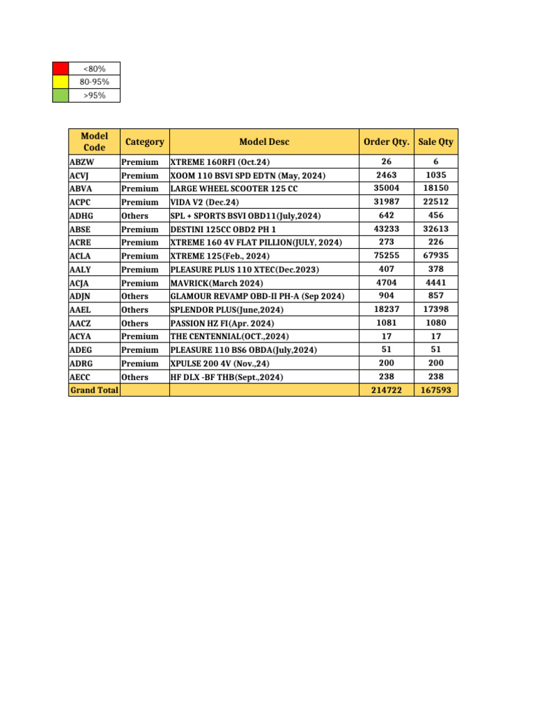 New Model Service Ratio - 06022025 | PDF | Clutch | Brake