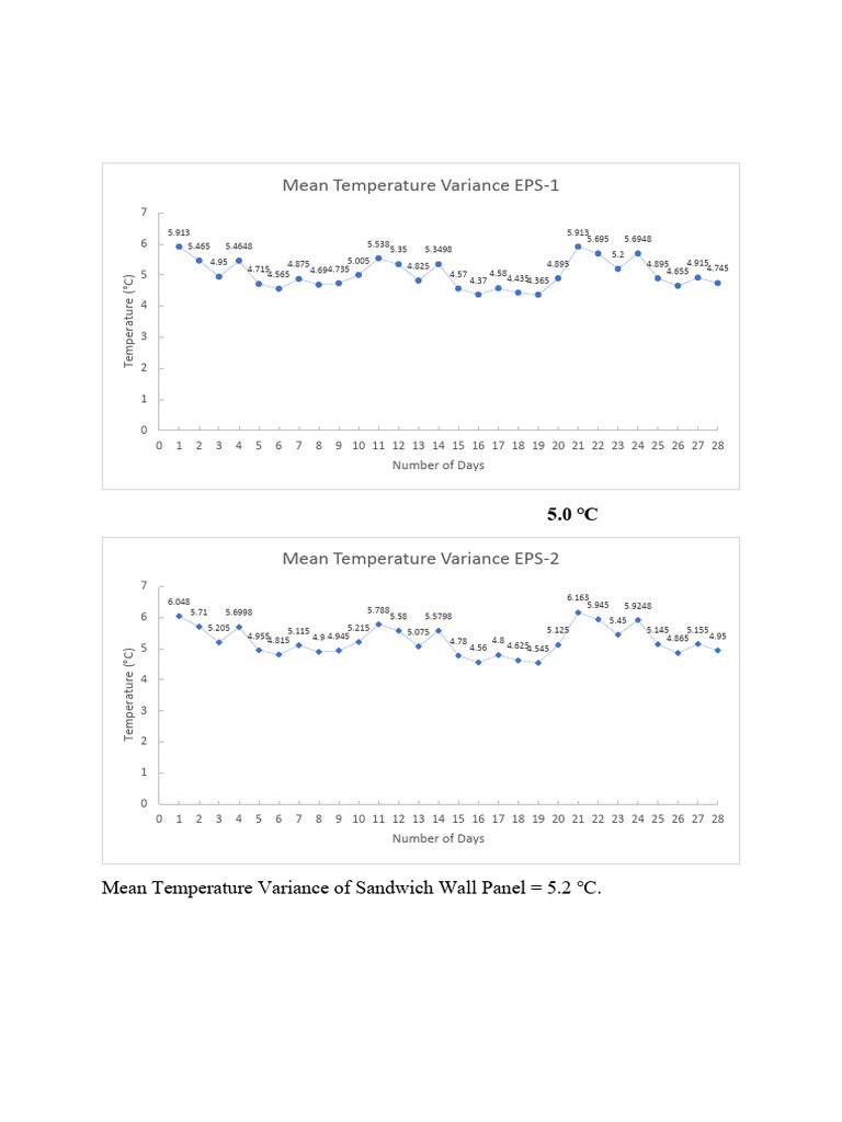 Temperature Variance Graph | PDF | Applied And Interdisciplinary ...