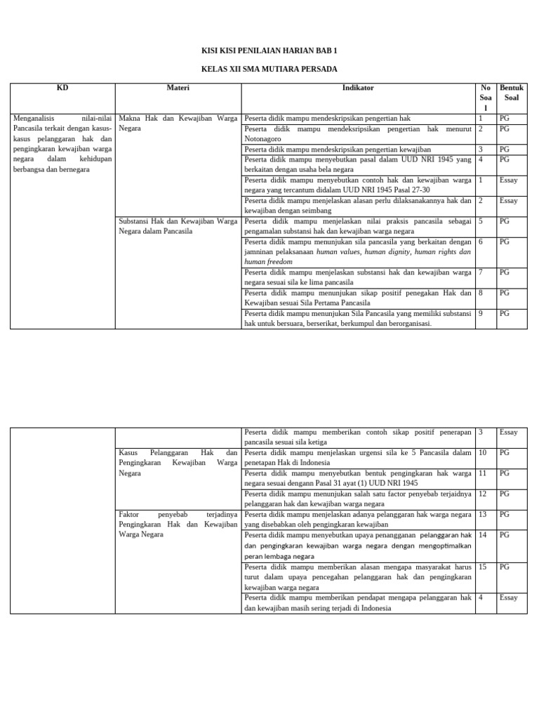 Kisi Kisi Penilaian Harian Bab 1 | PDF