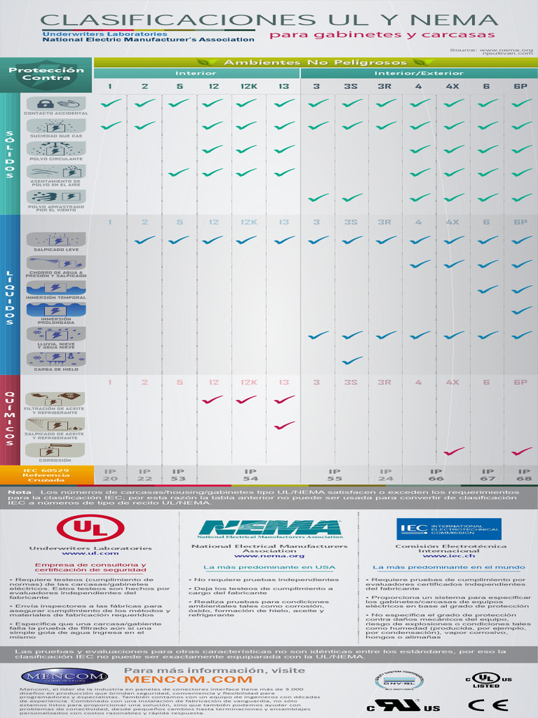 UL-NEMA-Ratings-Chart_Spanish | PDF | Conector eléctrico
