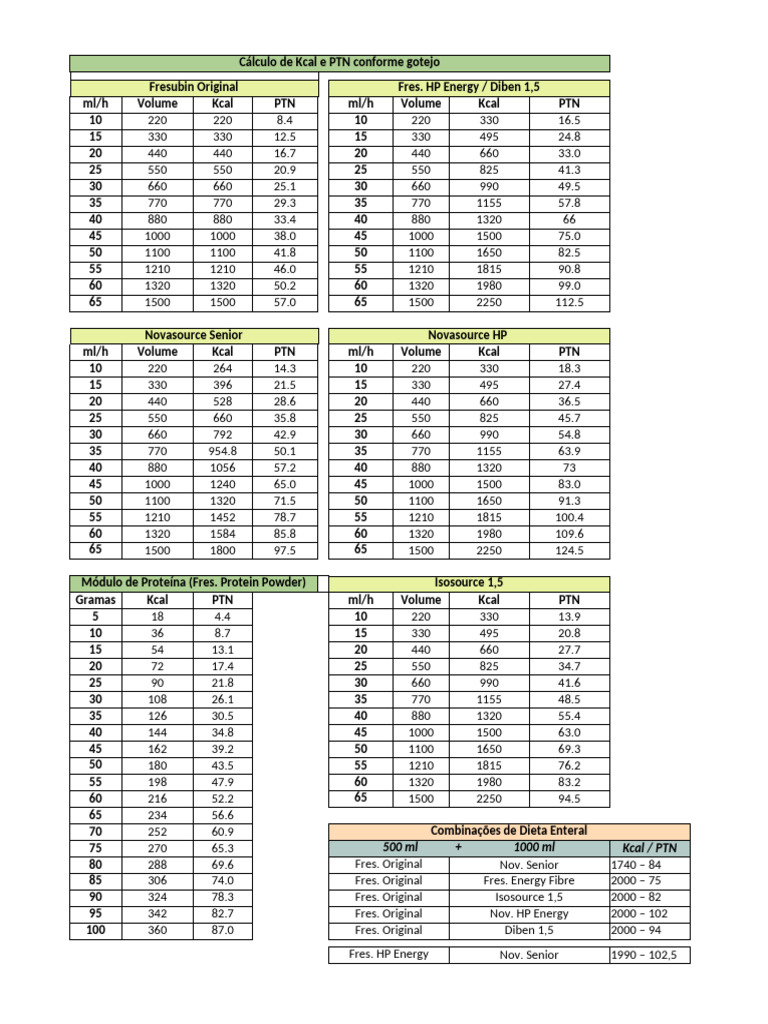 Cálculo de Kcal e PTN para Dietas Enterais | PDF