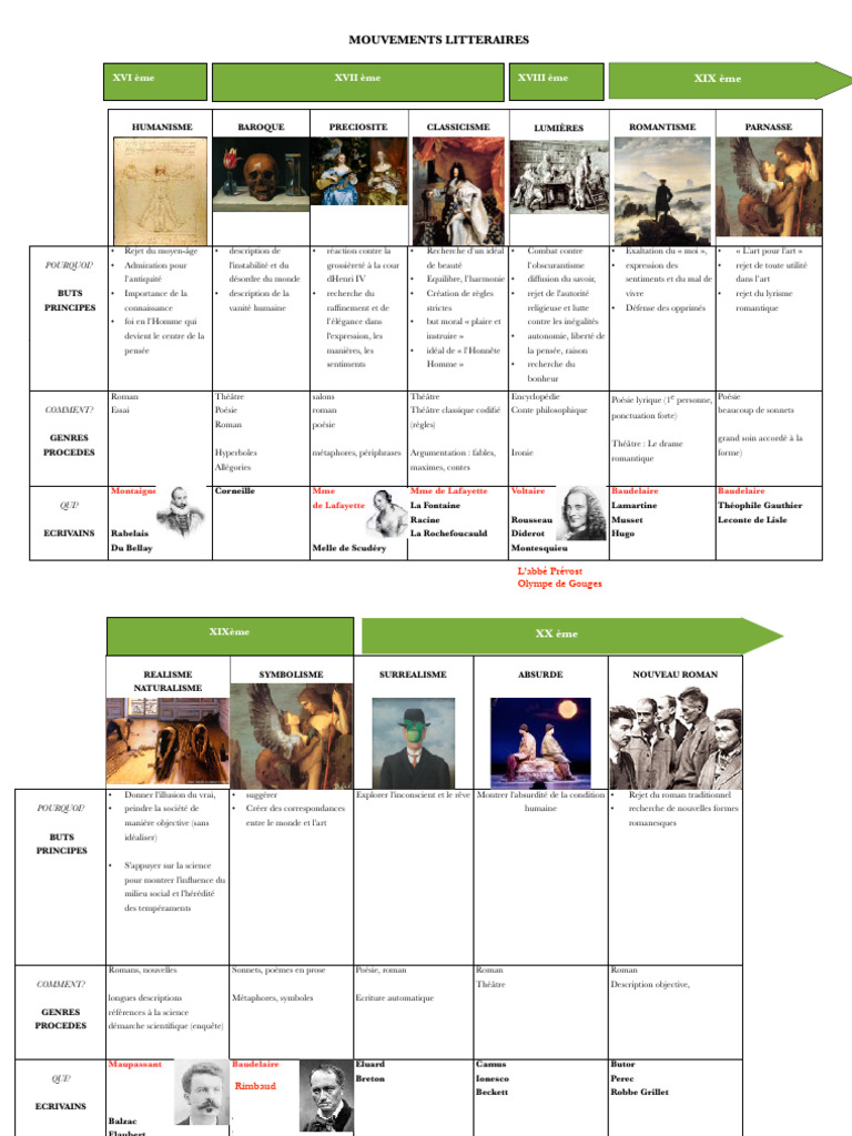 Les Mouvements Littéraires en Détail | PDF | Romans | Poésie