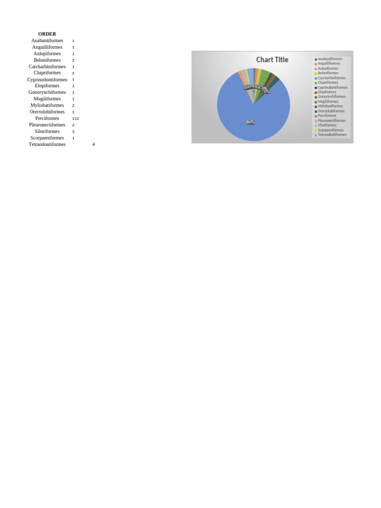 Fish Orders Classification Chart | PDF
