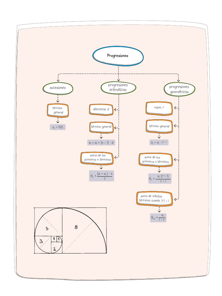 Esquema Mat3 U4 Sucesiones-2 | PDF
