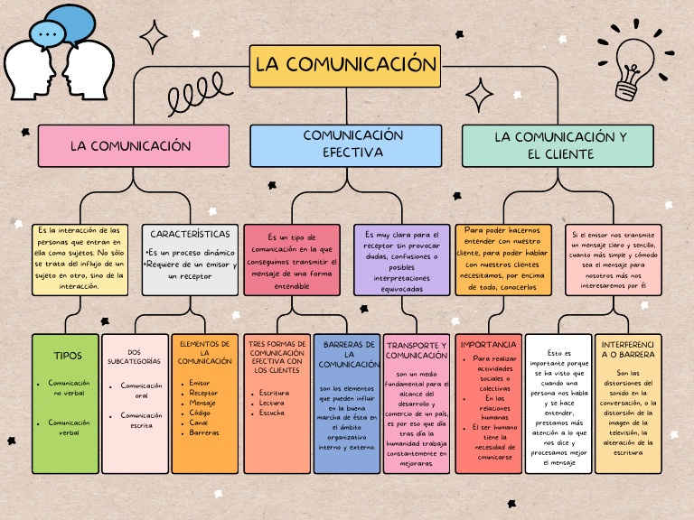 Mapa Conceptual de la comunicación | PDF | Comunicación | Comunicación humana