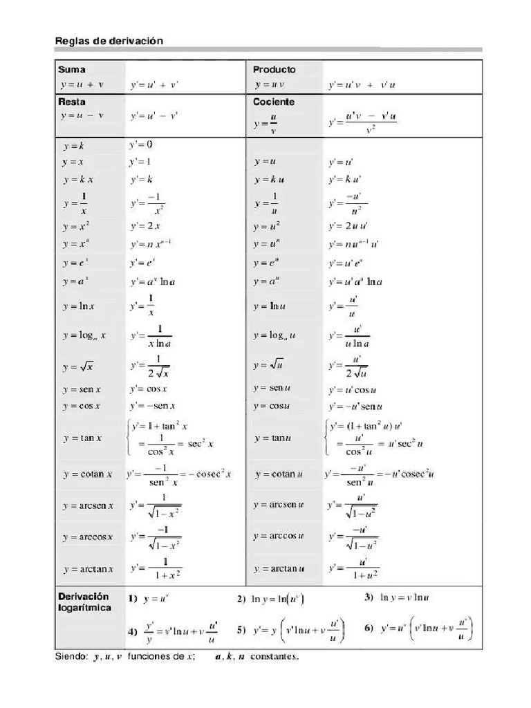 Tablas y Reglas de Derivacion 1 | PDF