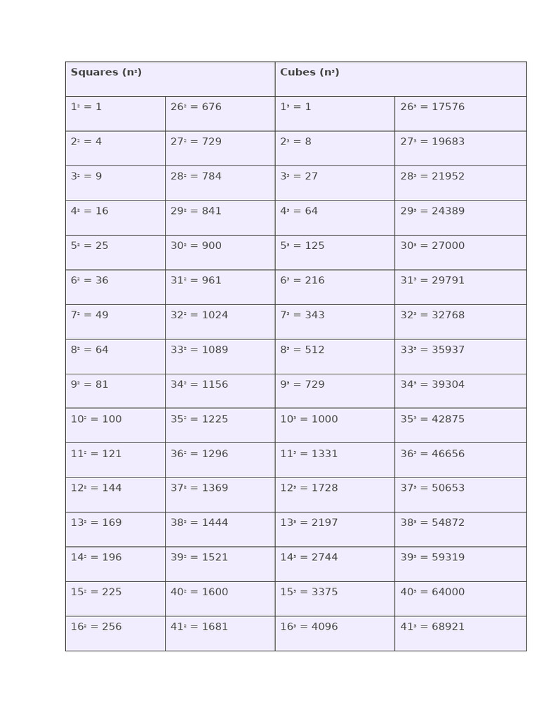 Exam Prep: Squares & Cubes Chart | PDF