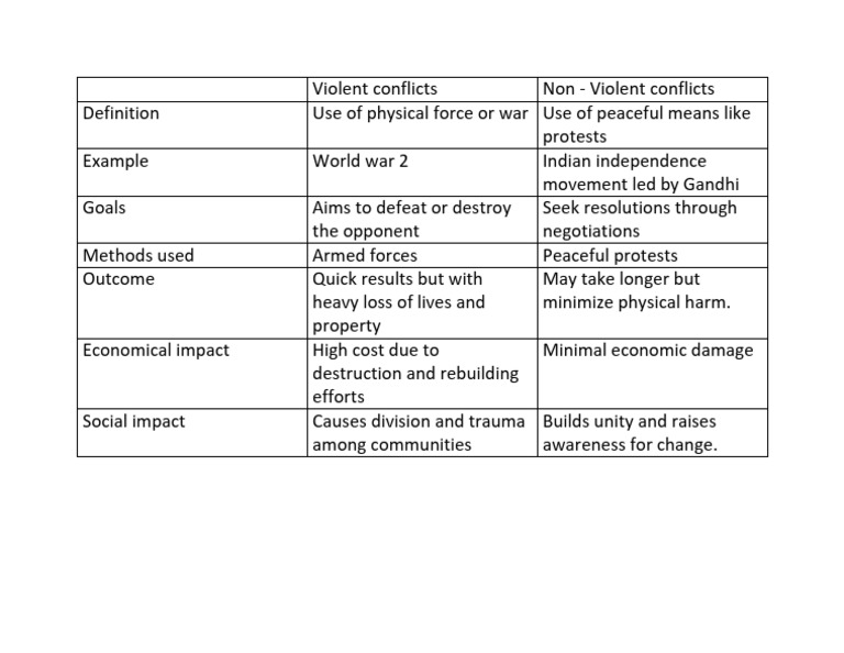 Violent Conflicts Vs Non Violent Conflicts | PDF