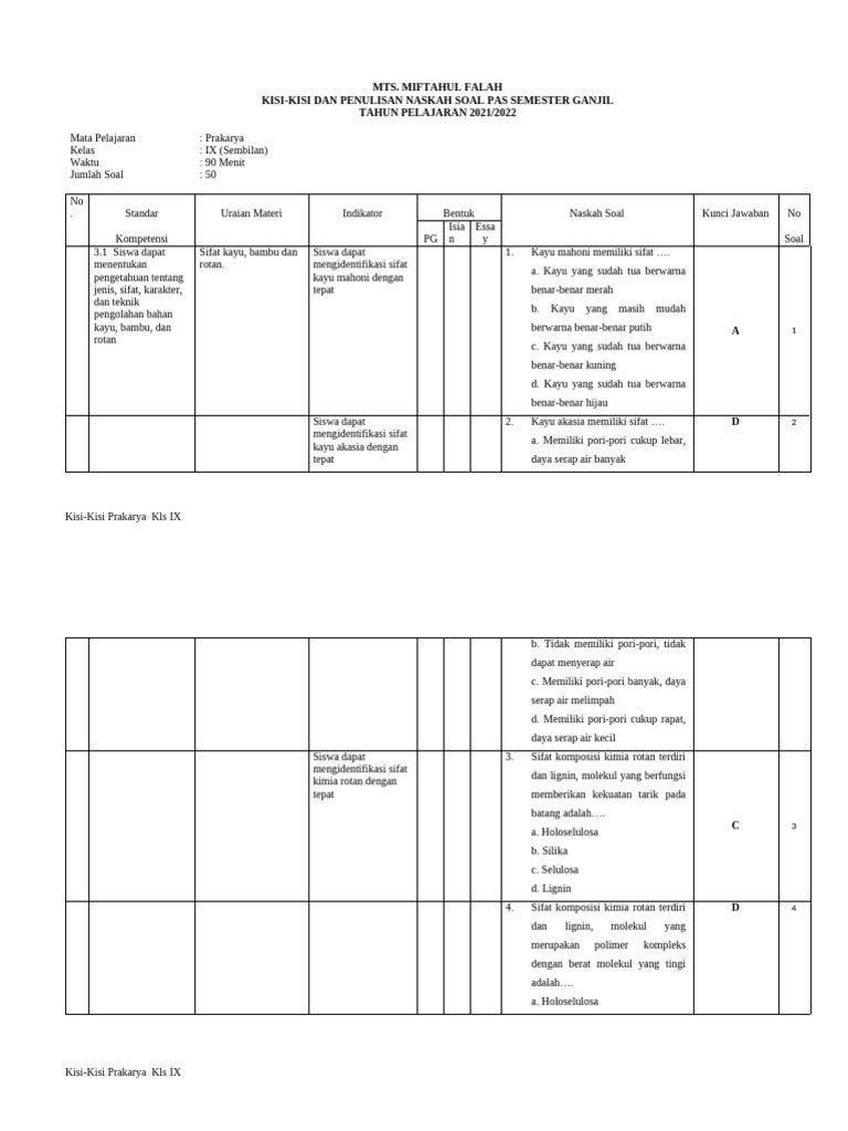 UAS Kisi-Kisi Prakarya kelas IX | PDF