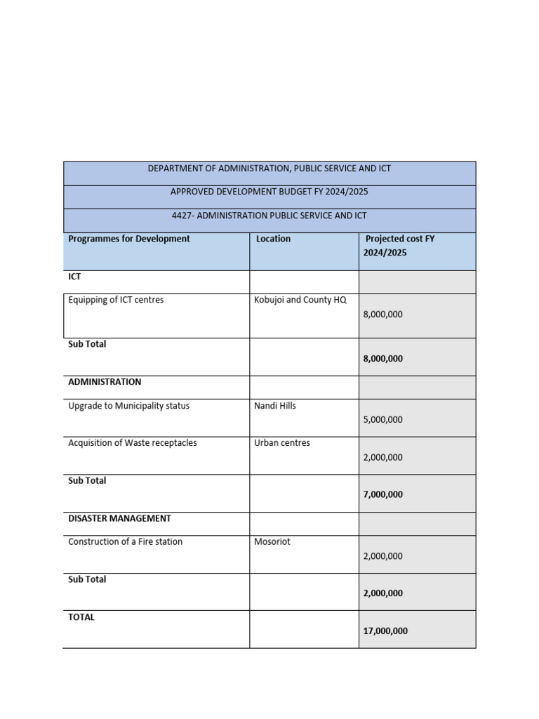 FY 2024/2025 Development Budget Overview | PDF