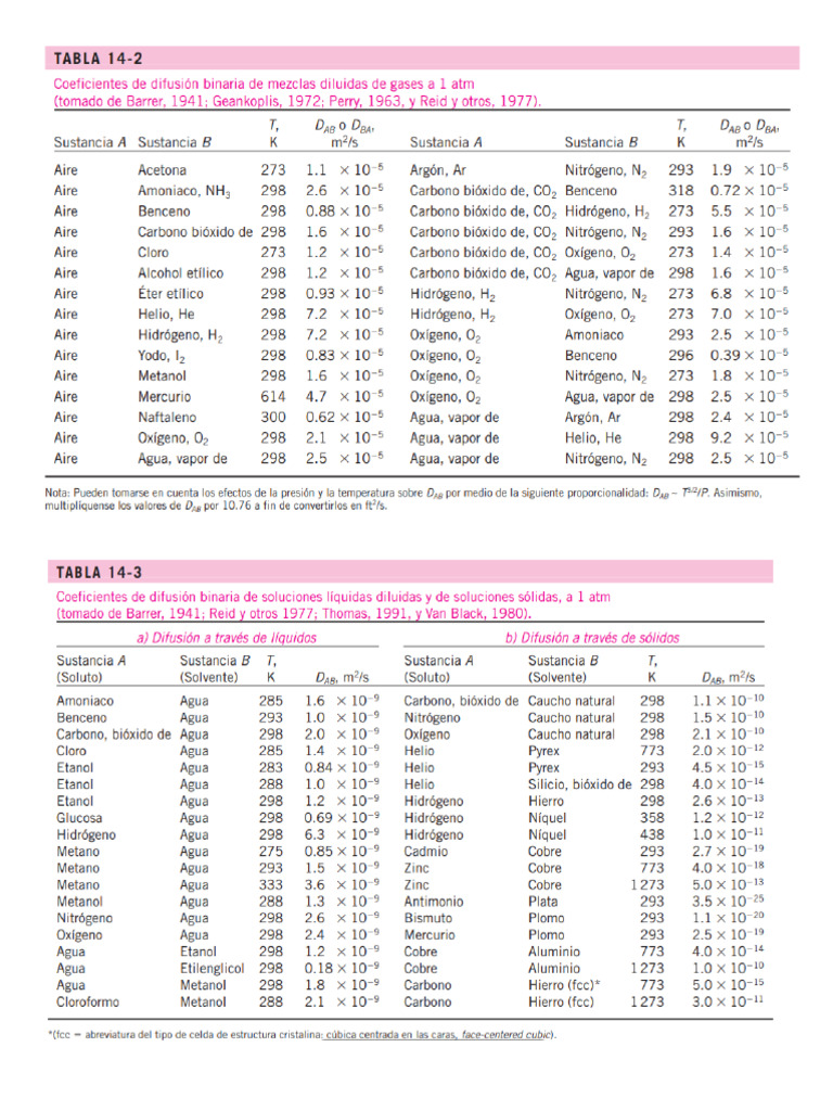 Tablas Cengel | PDF