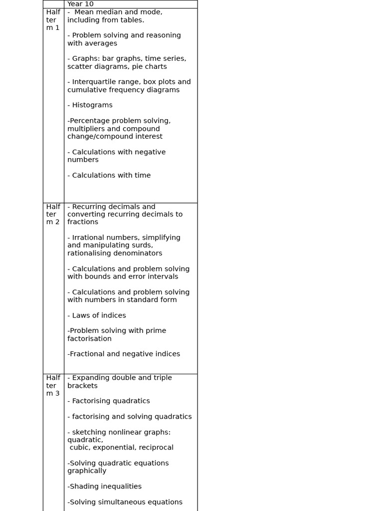 Year 10 Maths Curriculum Overview | PDF