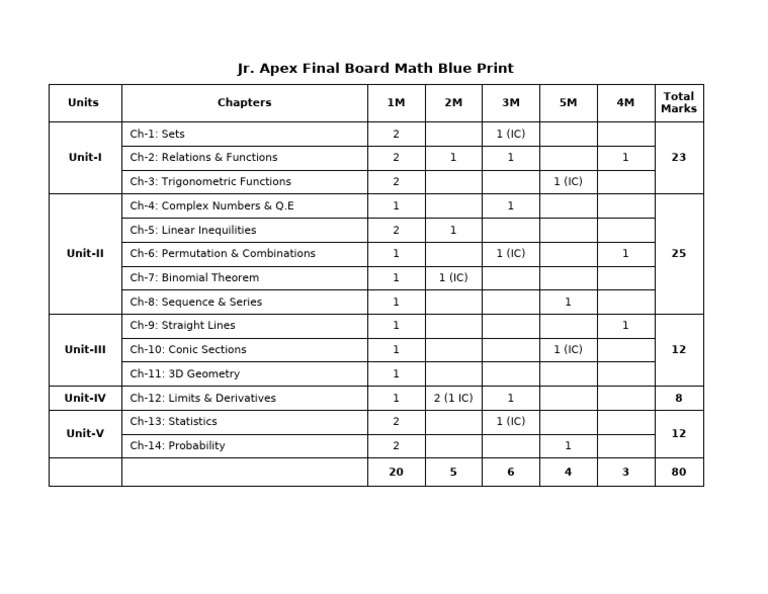 Jr. Apex Math Blueprint Overview | PDF
