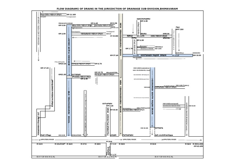 Flow diagram of drains | PDF | Drainage