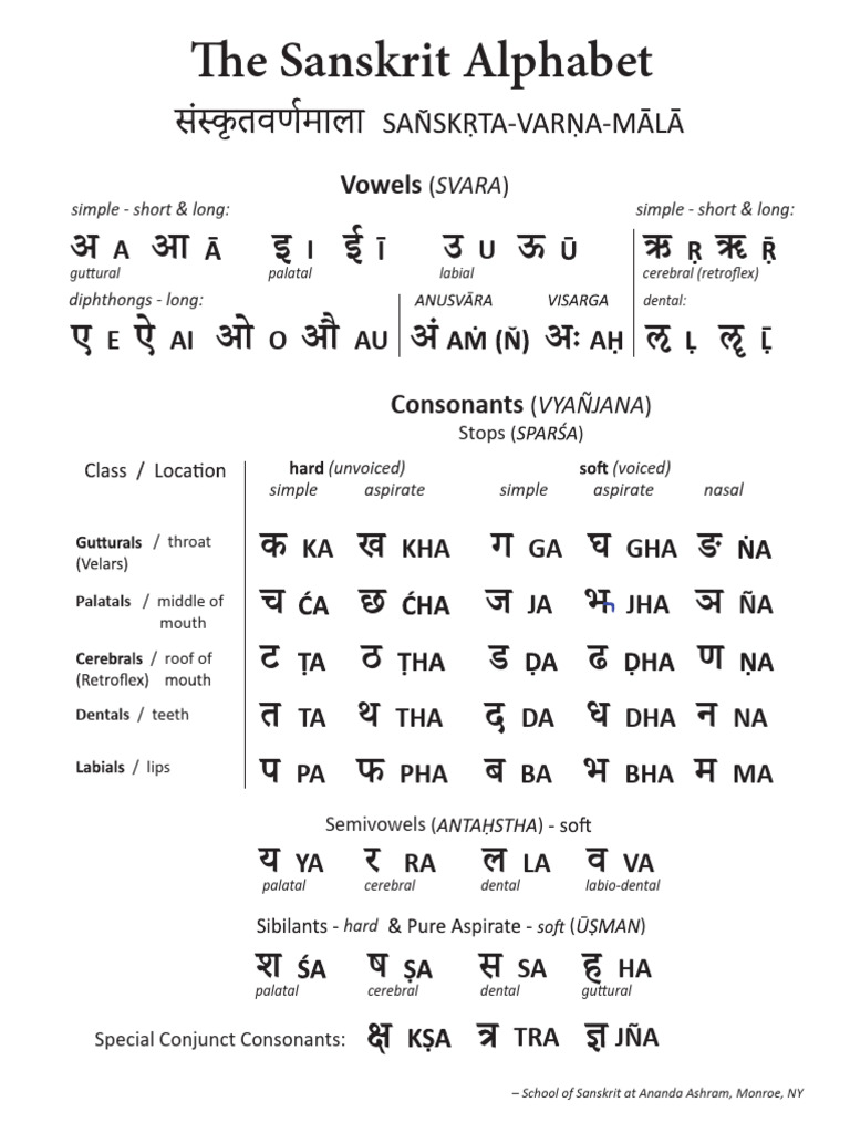 Sanskrit Alphabet | PDF | Consonant | Human Voice