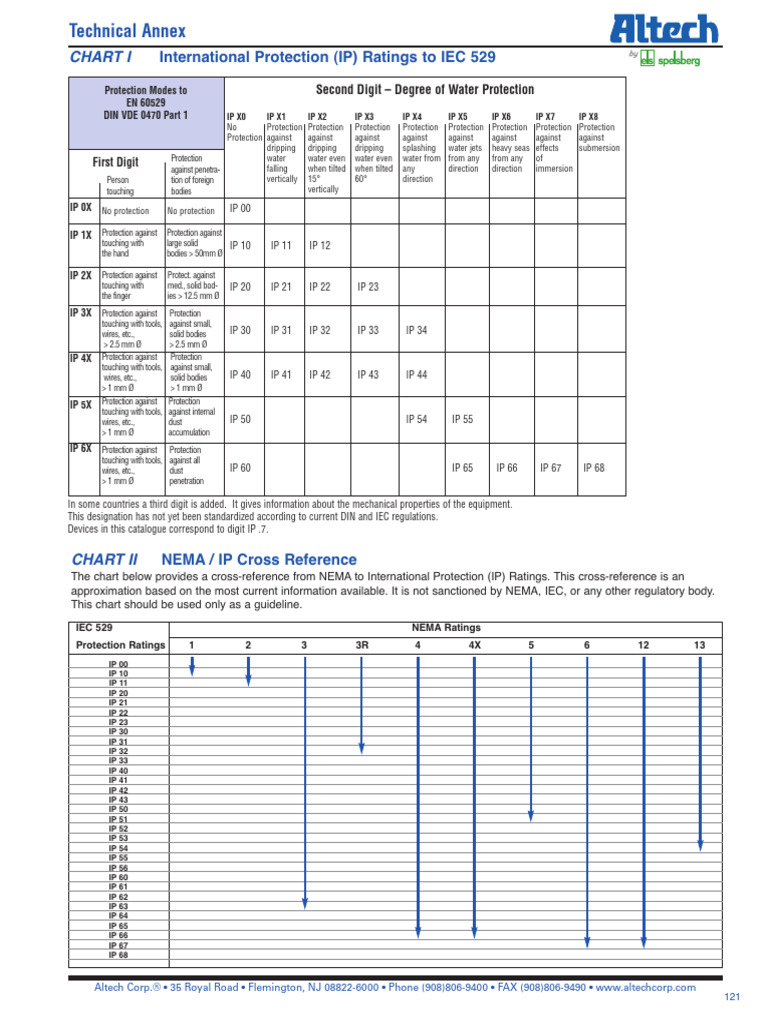 IP grades | PDF | Thermoplastic | Materials