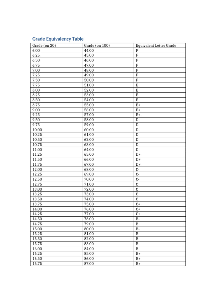 Complete Grade Equivalency Table | PDF