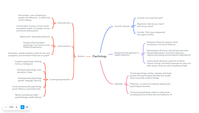 Psychology - MindMeister Mind Map | PDF | Psychology | Mind
