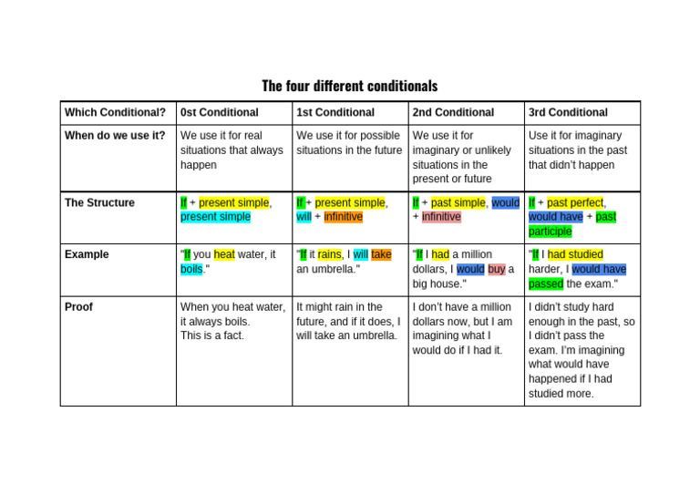 Understanding the Four Conditionals | PDF