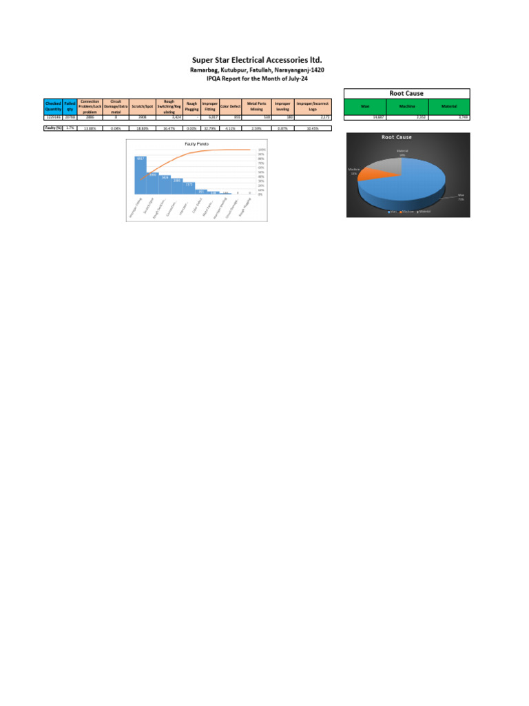 Quality Assurance (IPQA) Report (Gang Section) - July'24 | PDF
