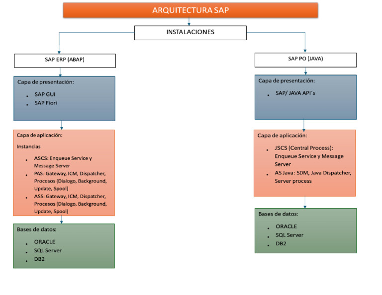 Arquitectura SAP 1 - Leonel | PDF