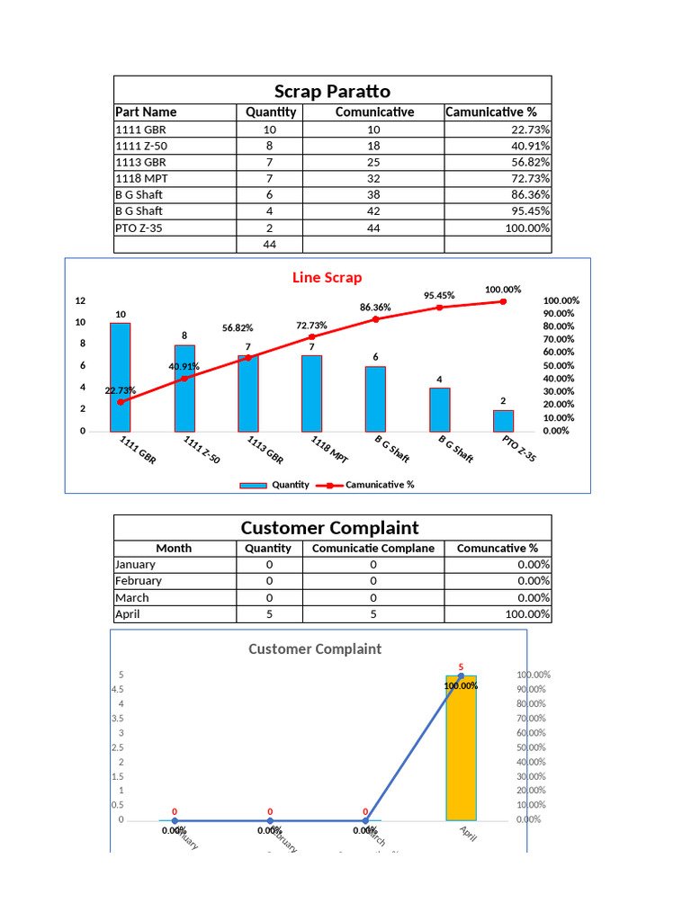 Scrap and Complaint Analysis | PDF