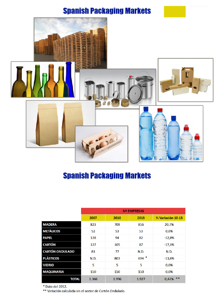 Spanish Packaging Market Overview | PDF