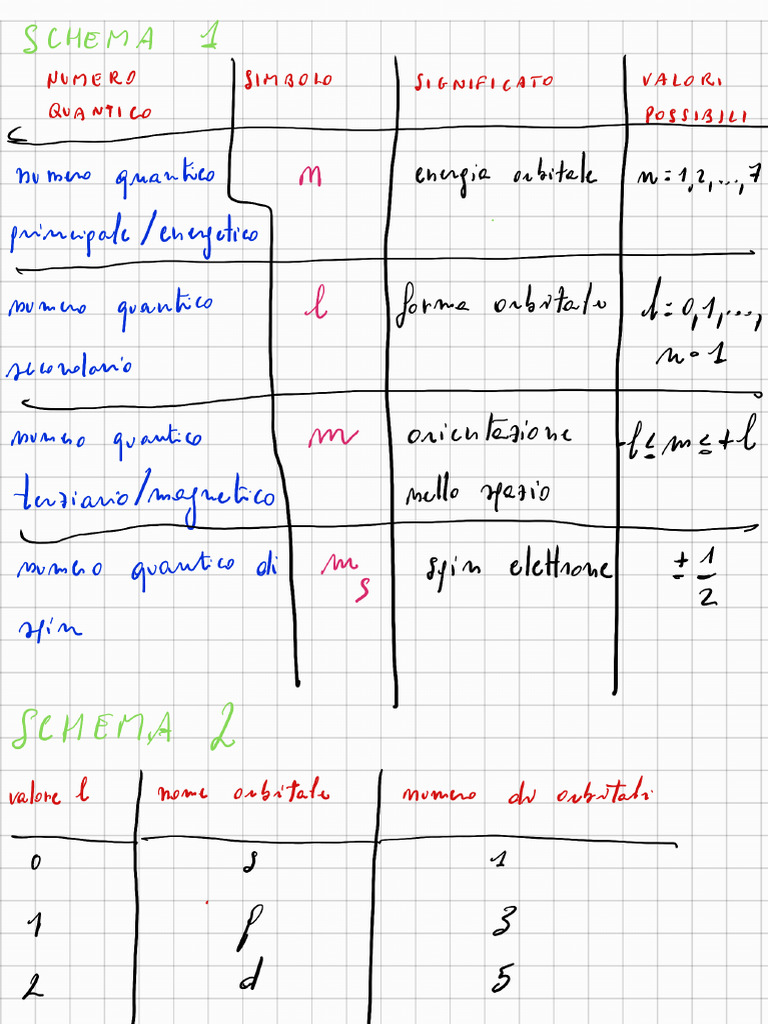 Schemi Numeri Quantici | PDF
