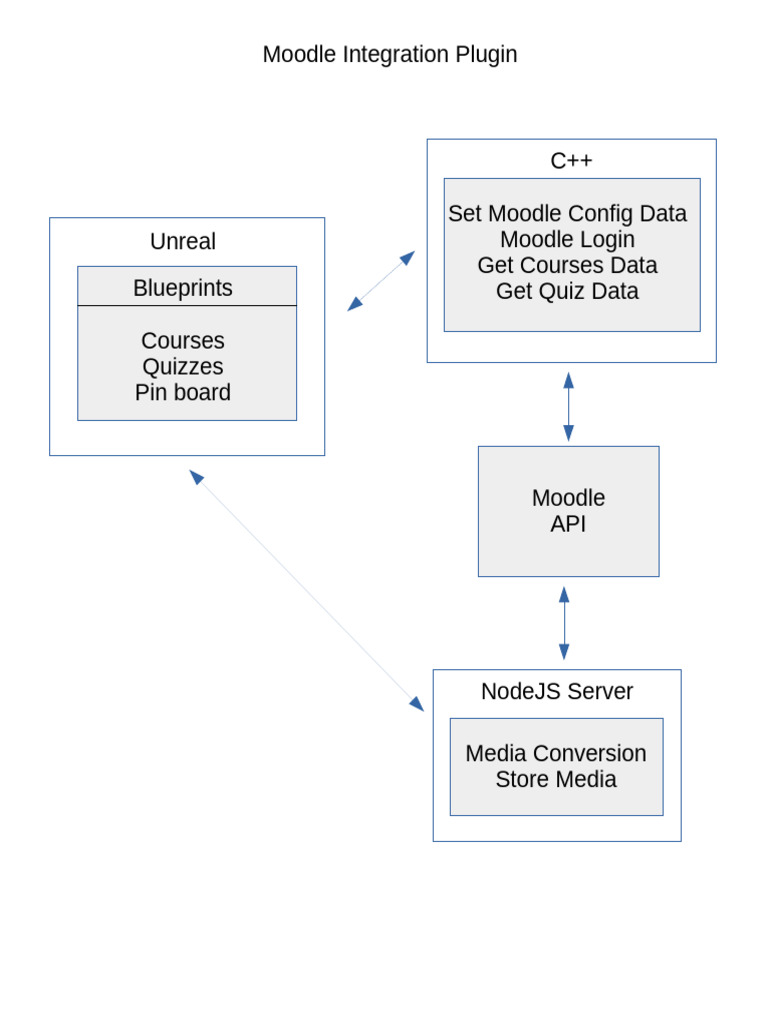 Moodle Plugin for Developers | PDF