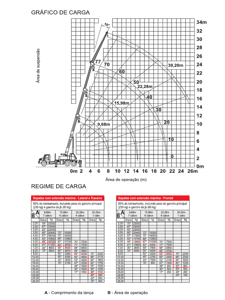 Tabela de Carga Guindaste MD 25 | PDF
