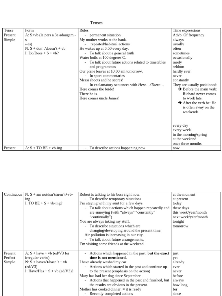 Tenses tabel | PDF | Perfect (Grammar) | Linguistic Morphology