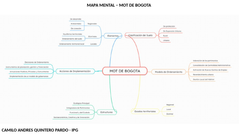 Mapa Mental - MOT - Camilo Andres Quintero Pardo | PDF