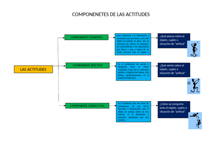 Componentes de la Actitud Humana | PDF