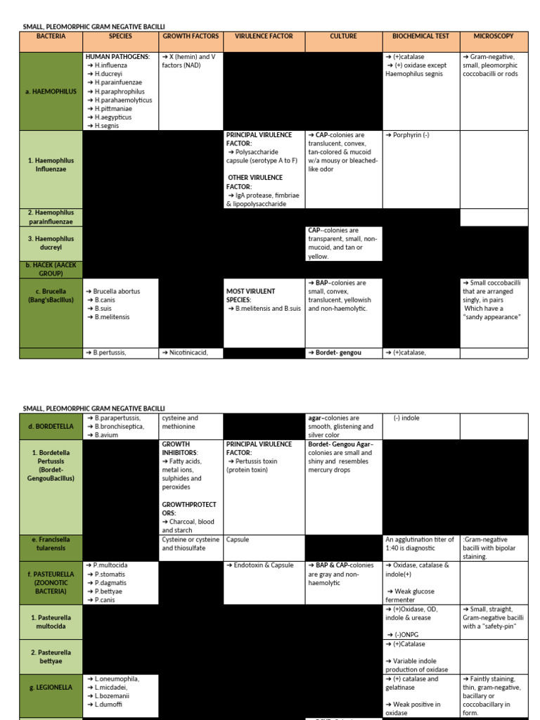 Small, Pleomorphic - Table | PDF | Gram Negative Bacteria | Prokaryote