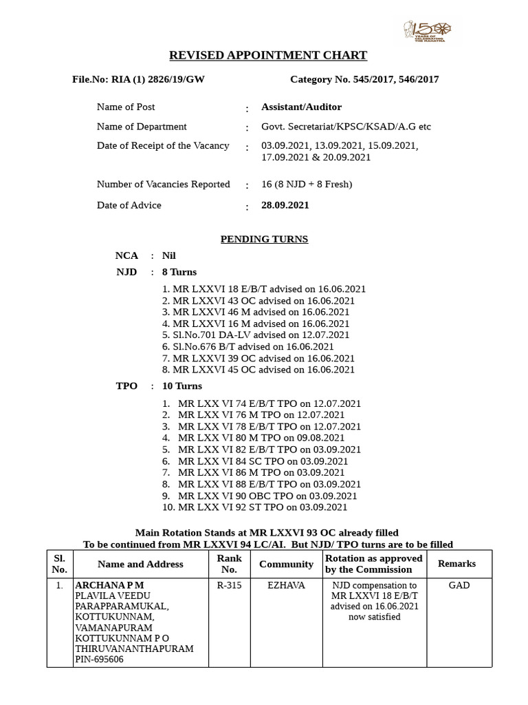 appt_chart___assistant_kept_in_abeyance | PDF | Kerala