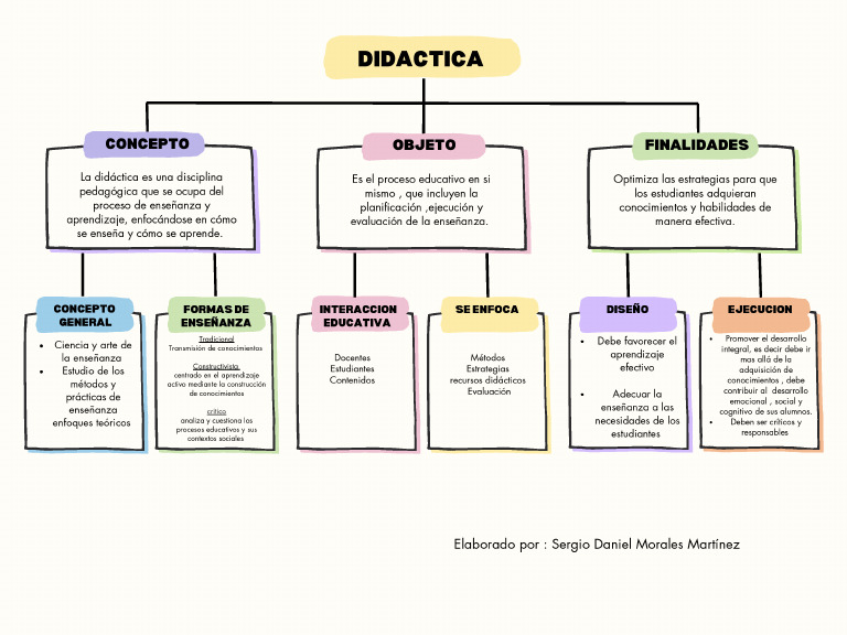 Tarea 1 Esquema Didactica, Concepto, Objeto y Finalidades Sergio - 065459 | PDF