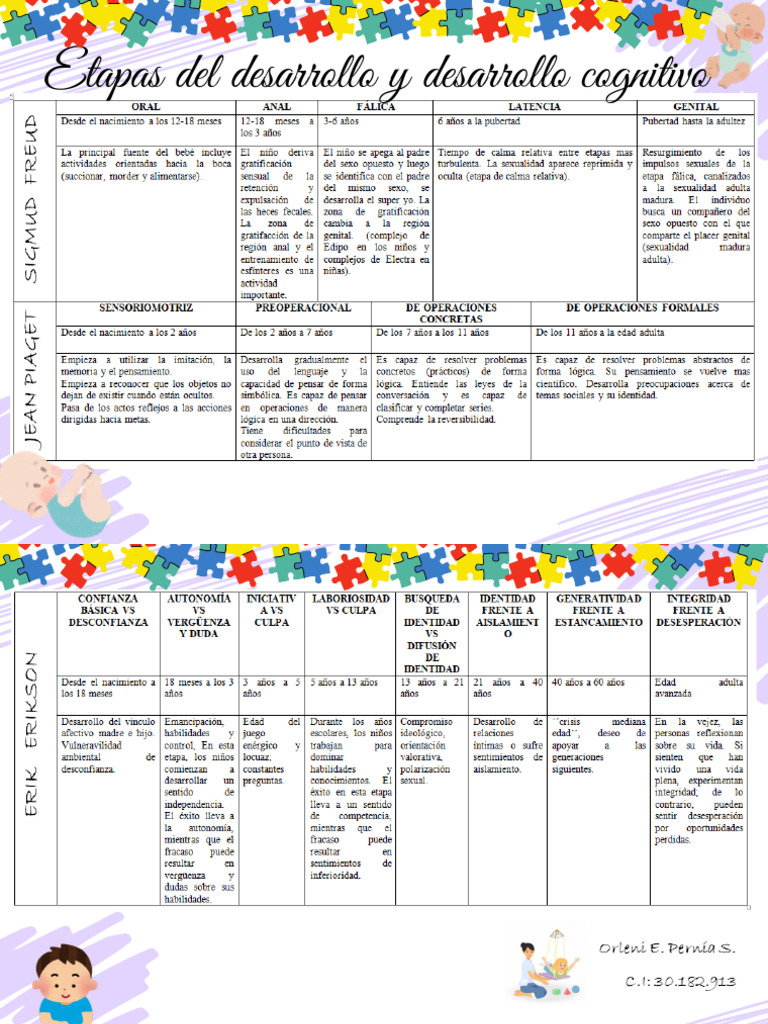 Cuadro Esquematico Estapas Del Desarrollo Imprimir | PDF