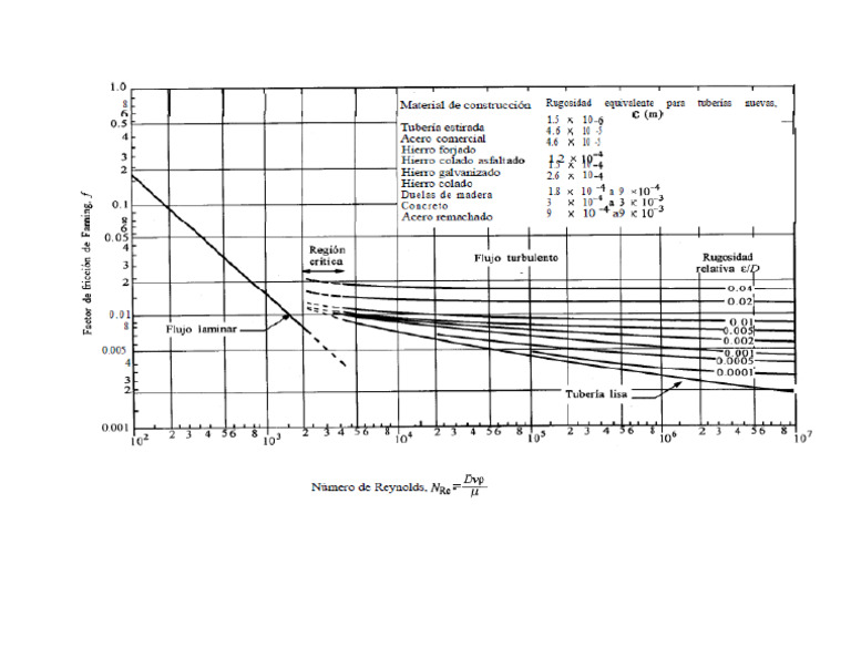 Tabla Factor Friccion Fanning | PDF