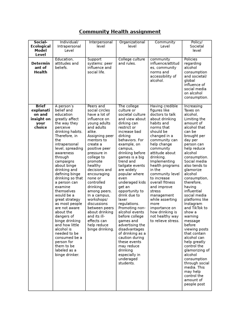 Community Health Assignment-1 | PDF | Psychological Concepts ...