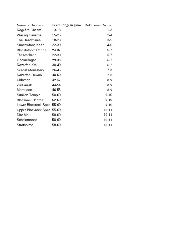 DnD Dungeon Level Ranges Guide | PDF