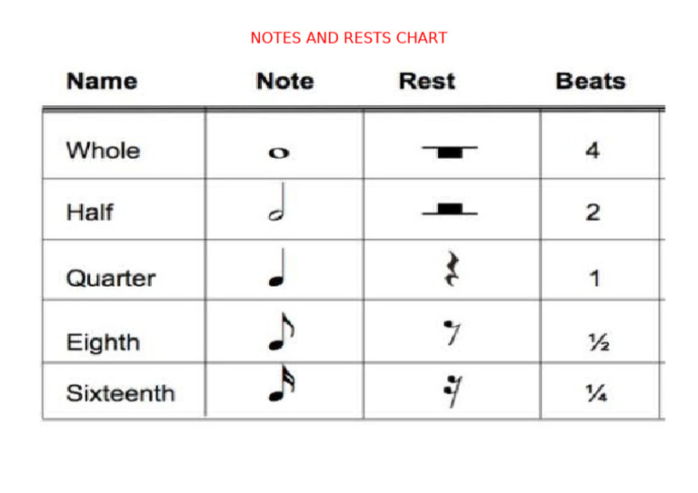 Notes and Rests Chart | PDF