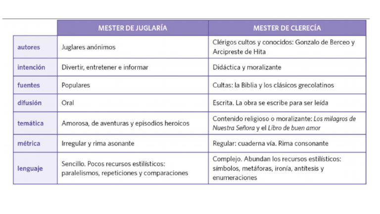 Mester de Juglaría y Mester de Clerecía | PDF