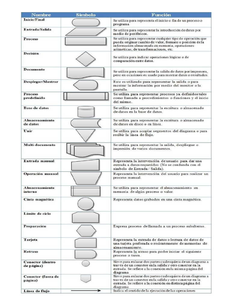 Simbologia de Flujograma | PDF