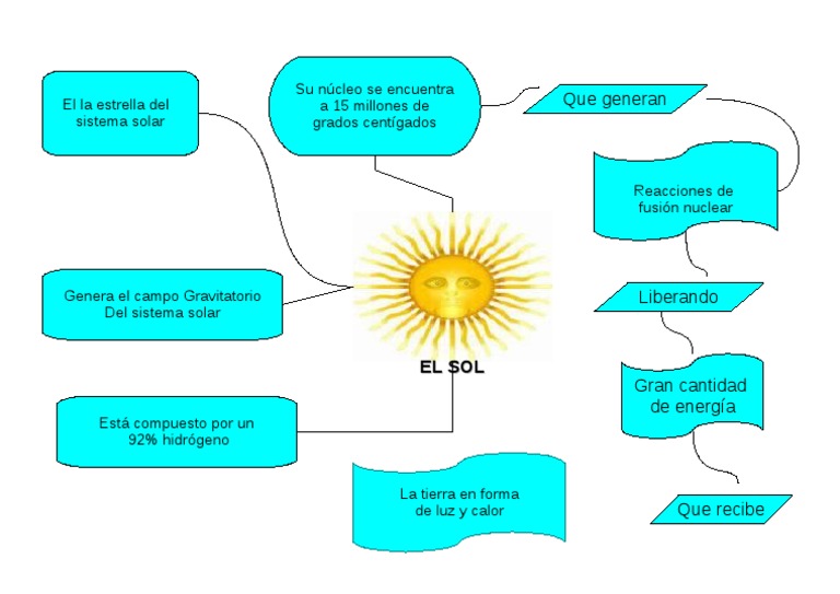 Esquema Del Sol