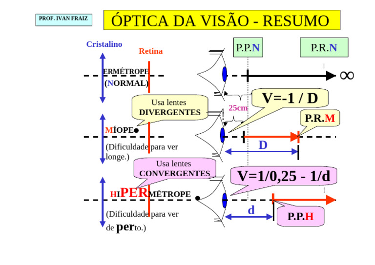 Óptica da Visão: Lentes e Tipos de Visão | PDF