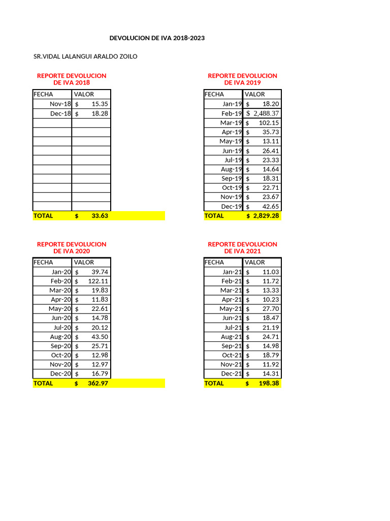 Reporte Devolucion de Iva 2020-2021-2022-2023 | PDF