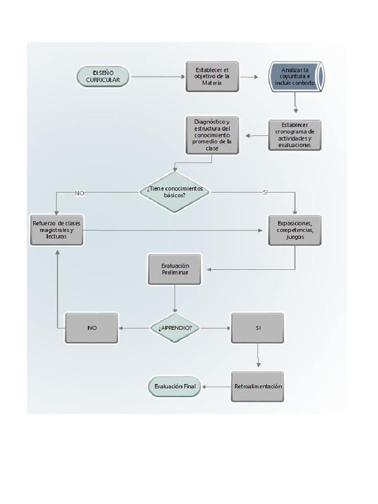 Digrama de Flujo Diseño Curricular | PDF