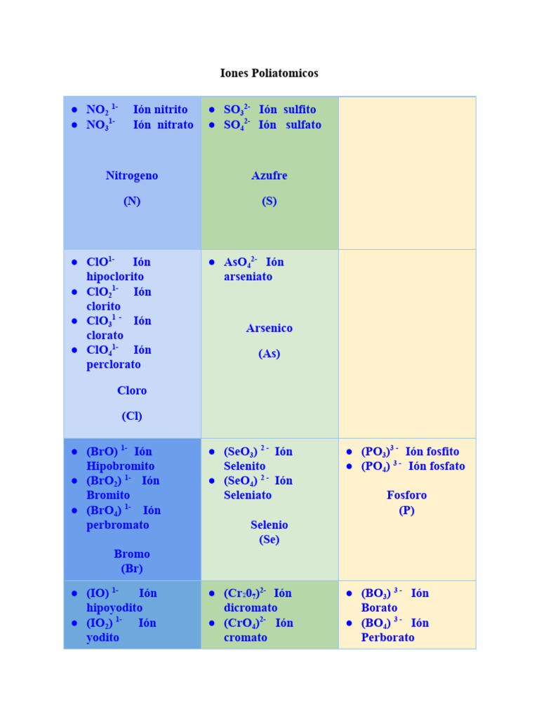 Lista de Iones Poliatómicos y Cargas | PDF