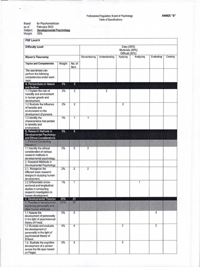 Psychometrician Exam Specifications 2023 | PDF | Psychometrics | Mental ...
