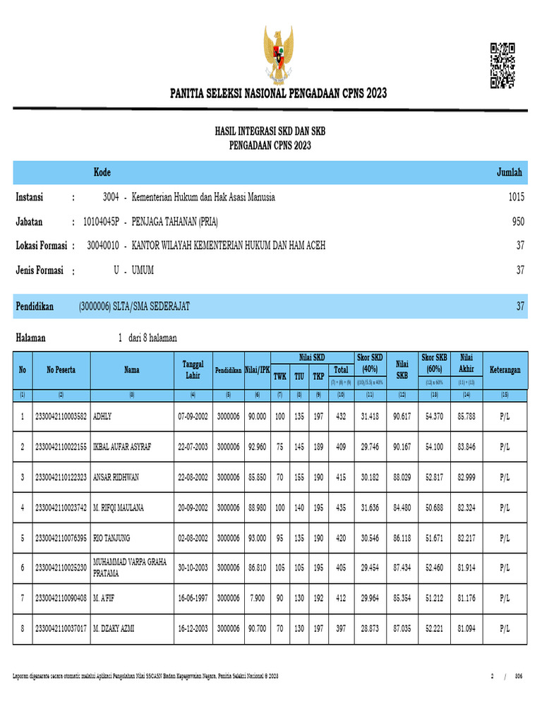 Pengumuman & Lampiran Hasil Integrasi Nilai SKD Dan SKB CPNS T.A. 2023-4 | PDF